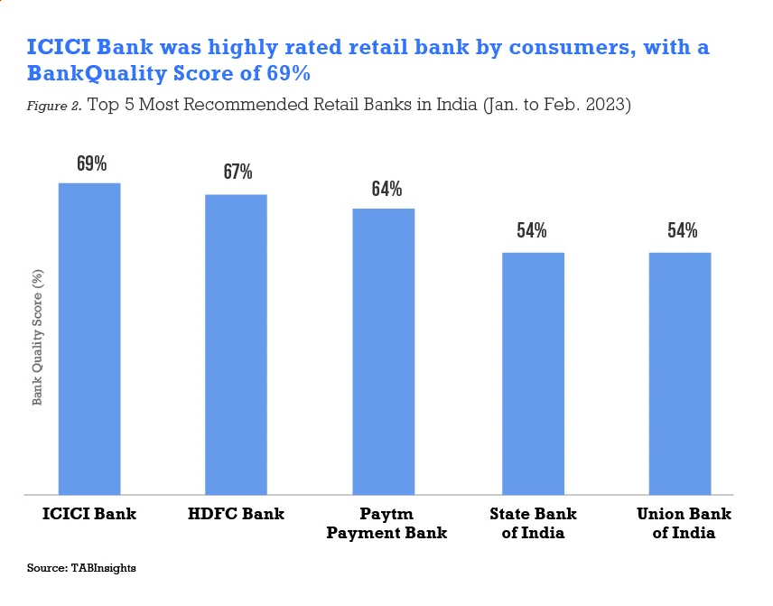 Consumers choose ICICI and Paytm as most recommended financial ...